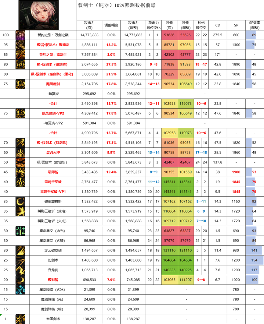 DNF11月职业平衡剑宗怎么玩 – 游戏攻略网